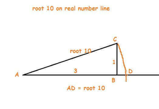 Irrational Numbers Representation Of Irrational Numbers On Number Line 