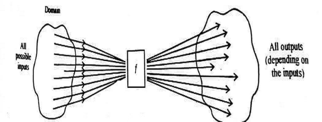 In IB Mathematics, study of function is very important to secure a "7"